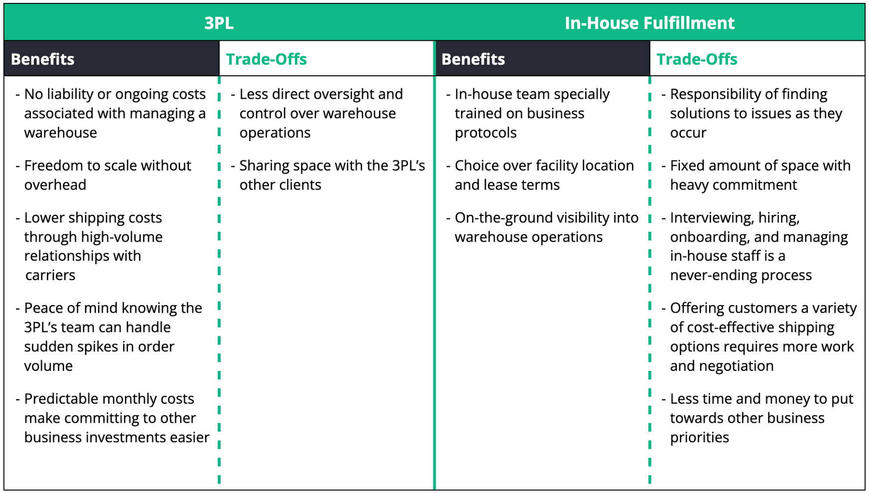 The Costs of Self-Fulfillment vs the Cost of a 3PL | Shipfusion