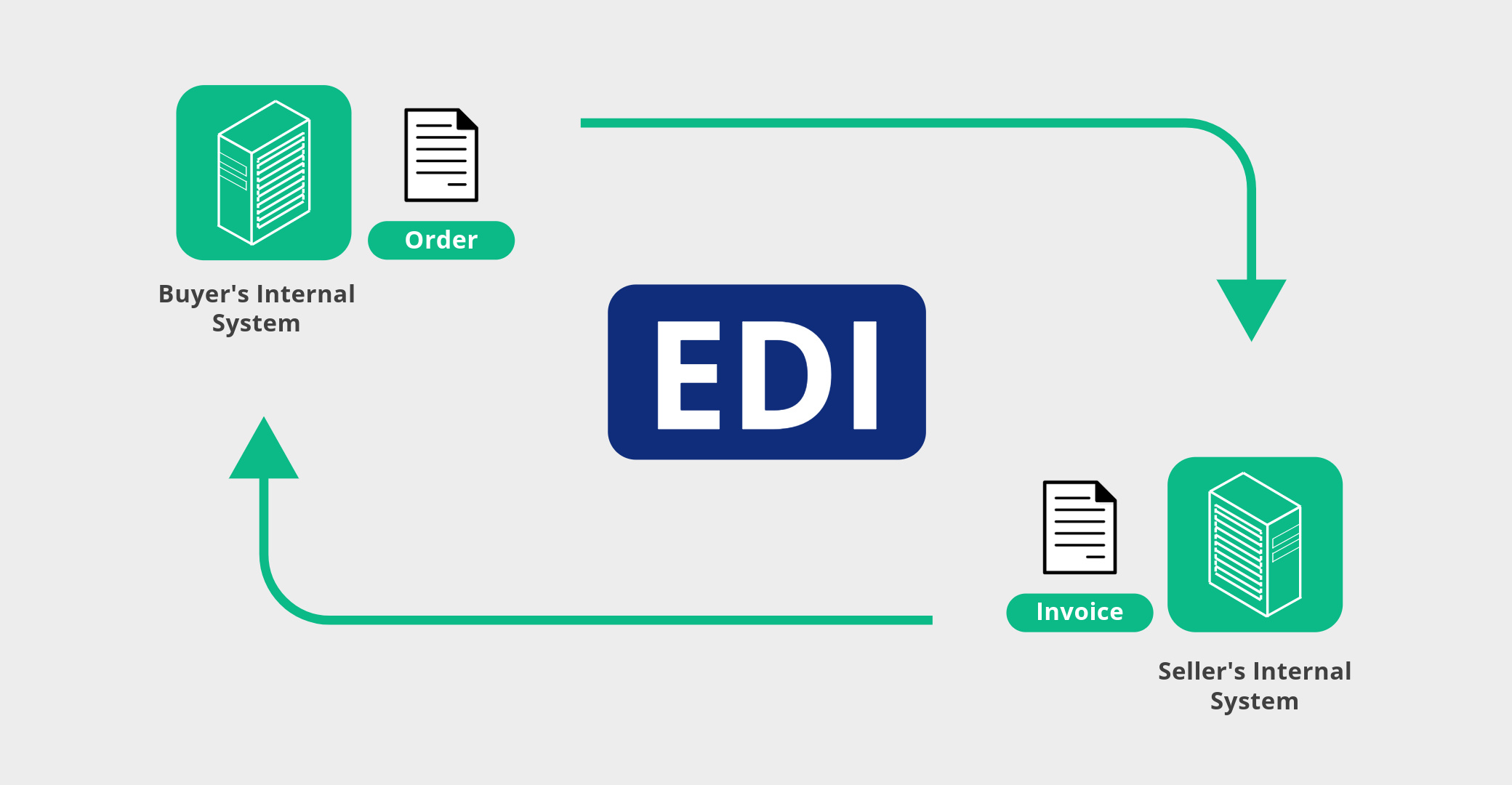 How EDI In Ecommerce Works: The Ultimate Guide | Shipfusion