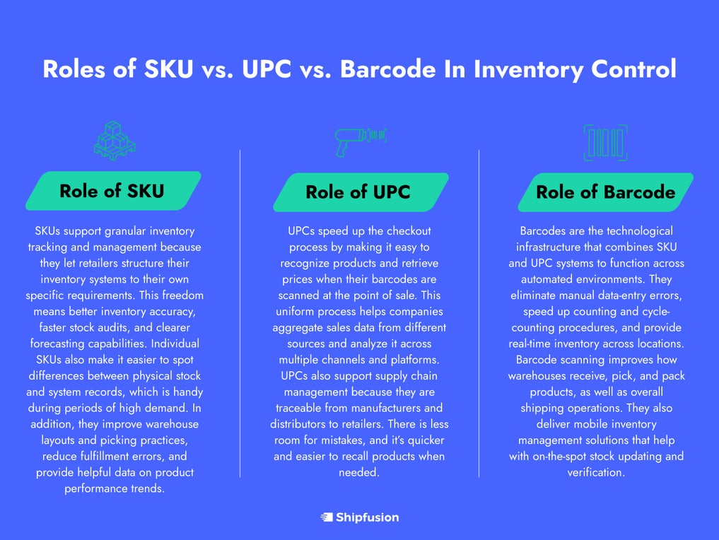 SKU vs UPC vs Barcodes: Definitions, Best Practices & When to Use Each
