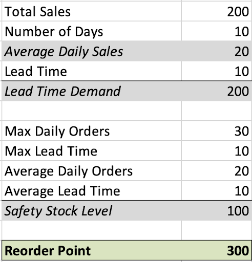 How To Calculate The Reorder Point Formula For Ecommerce Shipfusion