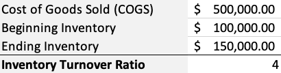 How to Calculate the Inventory Turnover Ratio for Ecommerce